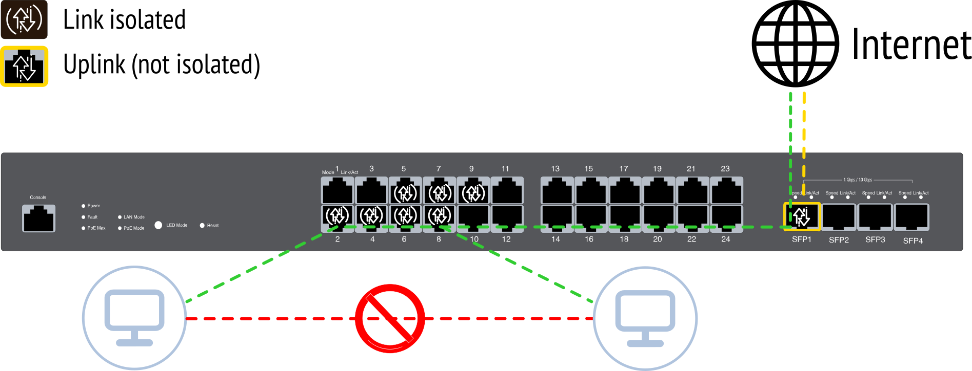 Understanding Port Isolation – Plasma Cloud