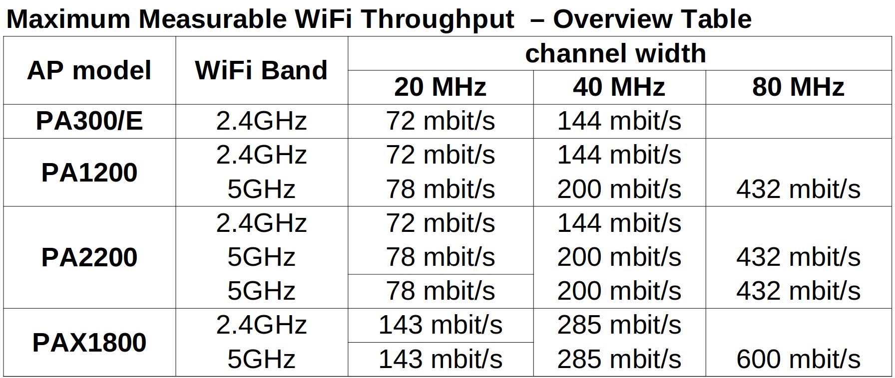 Slow WiFi: what to do? – Plasma Cloud